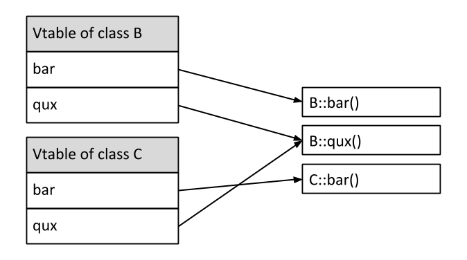 Understandig Virtual Tables In C Pablo Arias